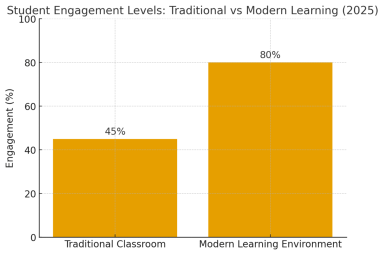Traditional classroom vs modern Classroom: key differences